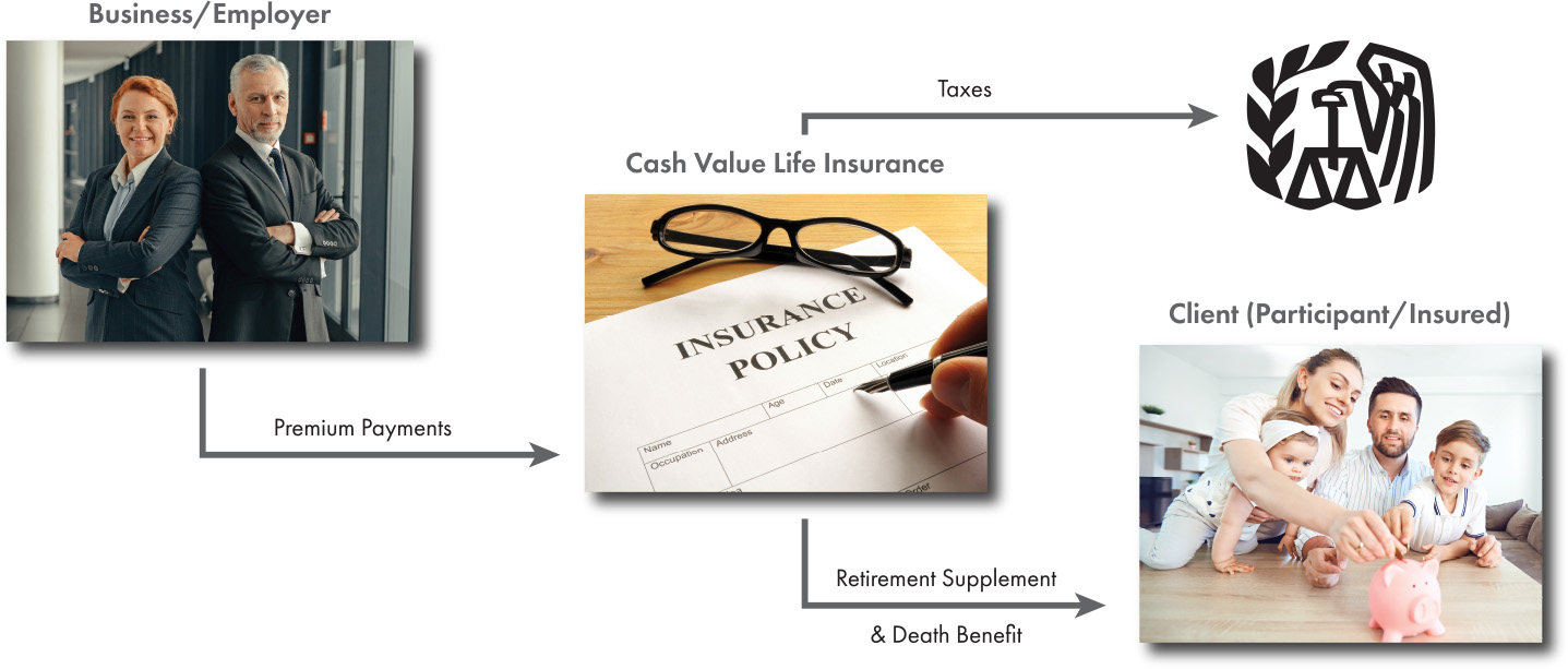How to Utilize Life Insurance in a Section 162 Executive Bonus Plan